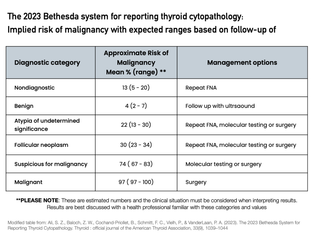 What does the Bethesda Category of thyroid nodule biopsies mean? | Dr ...