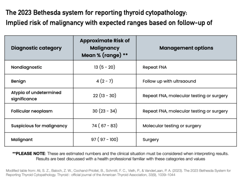 What does the Bethesda Category of thyroid nodule biopsies mean? | Dr ...